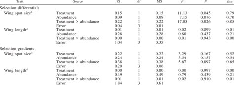 Analysis Of Covariance Testing The Effect Of Treatment And Relative