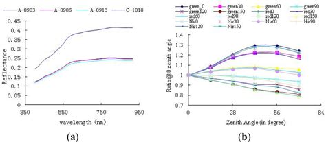 Remote Sensing Special Issue Calibration And Verification Of Remote