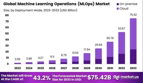 Machine Learning Operations Mlops Market 1024x595 Sci Tech Today