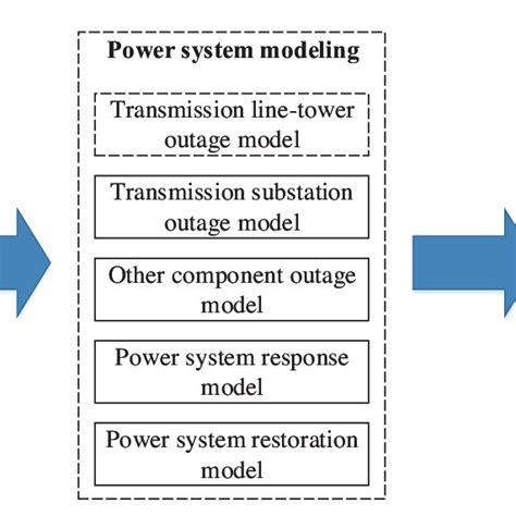 Framework Of The Proposed Dynamic Resilience Assessment Methodology