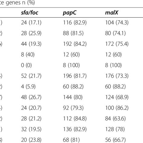 Frequency Of Different Virulence Genes In Antibiotic Resistant Isolates