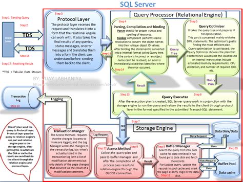 Sql Server Architecture Sql Server Internals Flamboyance With Sql