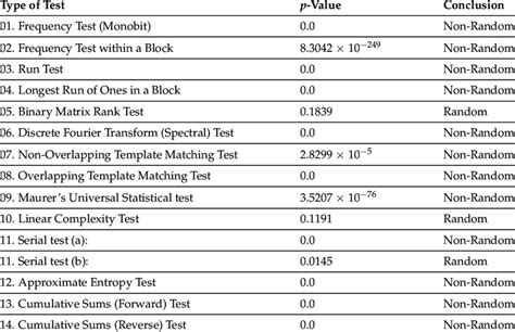 Nist Randomness Tests On A Third Order Horadam Sequence Download Scientific Diagram