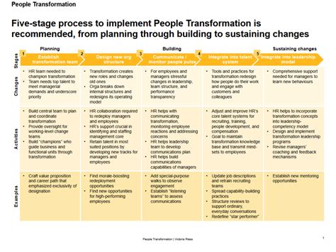 People Transformation Strategy Victoria Riess