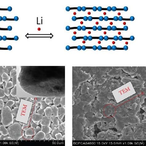 A The Schematic Of Lithium Intercalation And Deintercalation Between