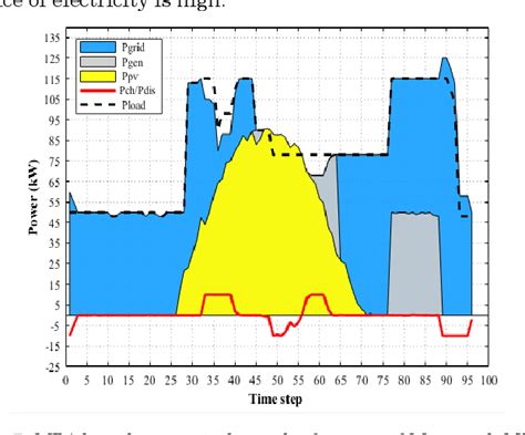 Figure 1 From Energy Management Strategy Based On Marine Predators Algorithm For Grid Connected