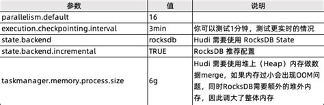Apache Flink Table Store