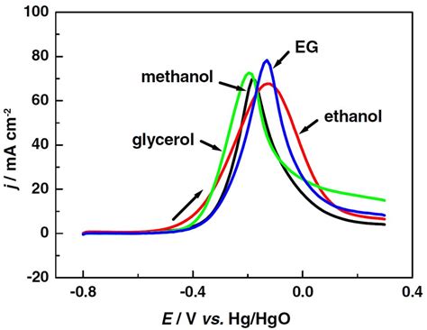Linear Potential Sweep Curves Of The Oxidation Of Methanol Ethanol