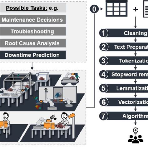 Use Of Nlp In Manufacturing Environments Download Scientific Diagram