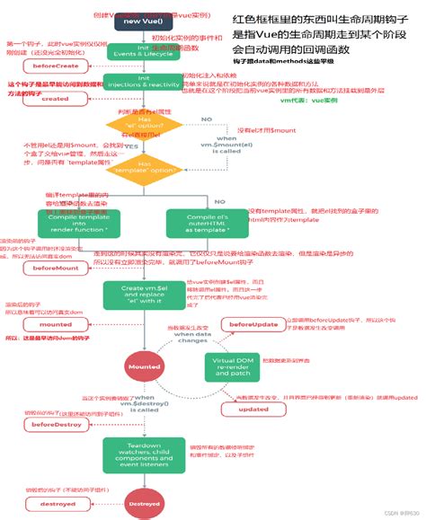 Vue全周期管理：实例从创建到销毁的详细解析 Csdn博客