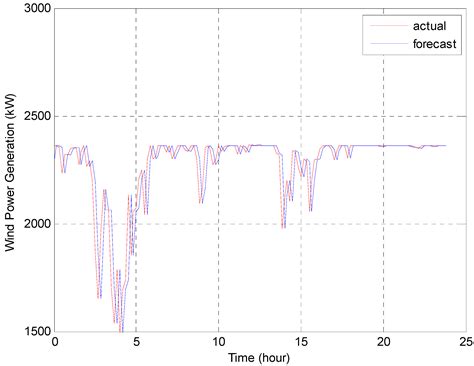 Energies Free Full Text Short Term Wind Power Forecasting Using The