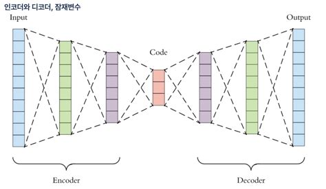 딥러닝 Autoencoder 이미지 증강 Yolo