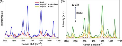 A Normal Raman Spectra Of Gly Dtc Aunps 10 Mm R6g Solution And Sers