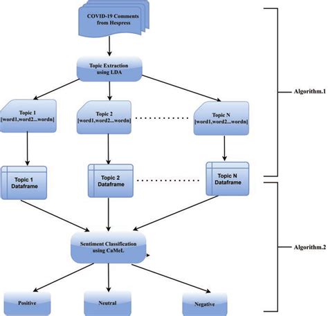 Topic Based Sentiment Analysis Workflow Download Scientific Diagram