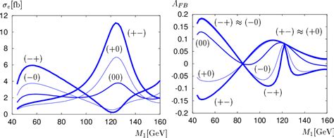 Figure 3 From New Physics At Linear Electron Positron Colliders