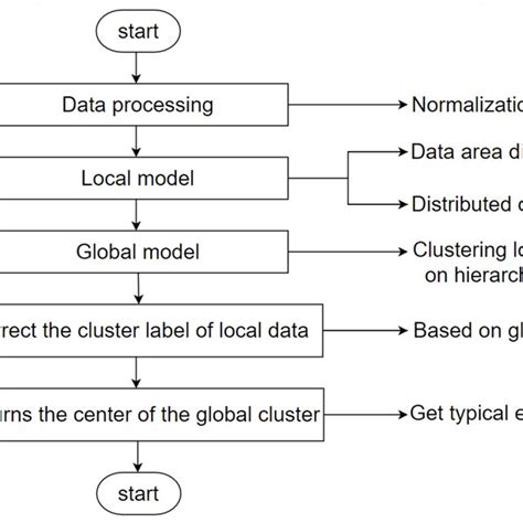 The Framework For The Identification Of Typical Electricity Consumption