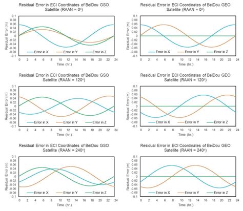 3 Residual Errors In Eci Satellite Coordinates Of Bds Using Ls With Pwotr Download Scientific