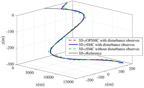 Jmse Free Full Text Trajectory Tracking Control Of Unmanned