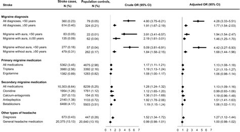 Associations Crude And Adjusted Or And 95 Ci Between Migraine And