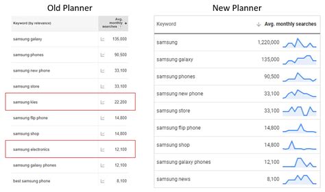 SEO Google Changes Keyword Planner For The Worse Practical Ecommerce