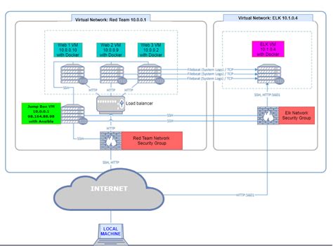 Github Dccornishelk Stack Project Ansible Docker Elk Stack