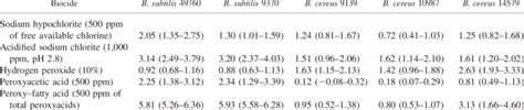 Reduction Of Bacillus Viable Spore Counts After Exposure To Liquid Download Scientific Diagram