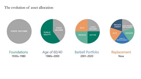 The Evolution Of Asset Allocation Apollo Academy