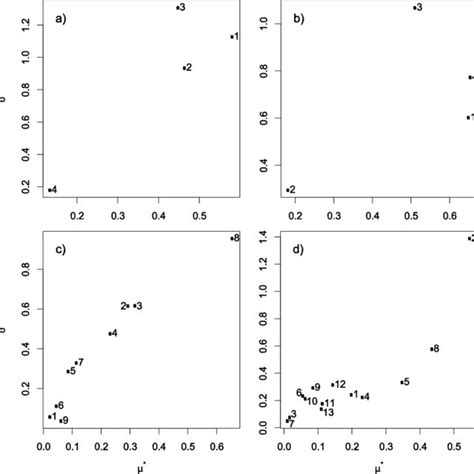 Morris Sensitivity Index For Four Different Rainfall Runoff Models