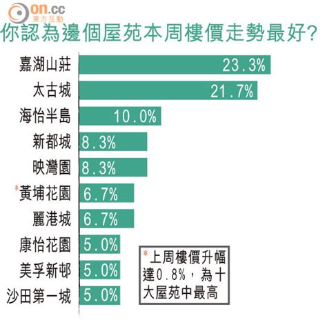 睇好海怡樓價網民驟增 太陽報