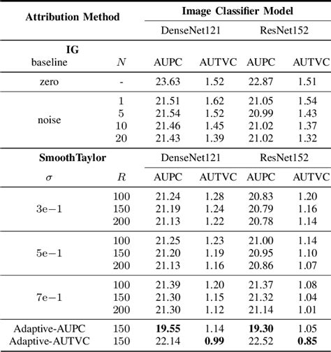Understanding Integrated Gradients With Smoothtaylor For Deep Neural