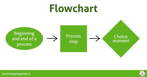 What Is A Flowchart Lean Six Sigma Groep