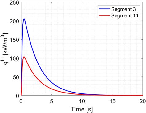 evolution of the average power density in dtt tf segment 3 inboard