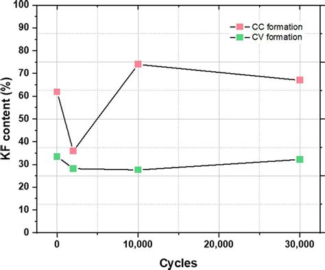 Evolution Of Kf Content In The Sei For Each Cycling Step After Cc