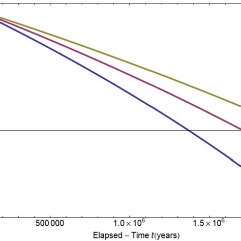 Plot Of The Orbital Eccentricity Of As A Function Of Elapsed Time For