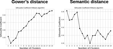 Mean Silhouette Coefficient As A Function Of The Number Of Clusters Download Scientific