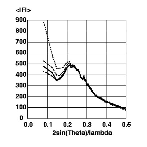 Magnitudes Of The Observed Structure Factor Amplitudes Solid Line Of
