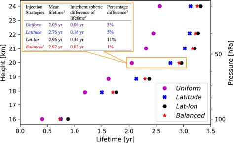 Mean Stratospheric Lifetime Of Particles Injected At Different