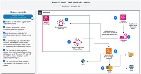 Aws Sso Credentials With Multiple Accounts By Darryl Ruggles Medium