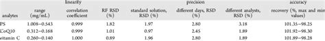 Summarized Data Of Linearity Precision And Accuracy During The