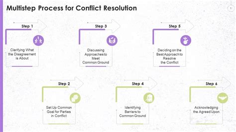 Conflict Resolution Process