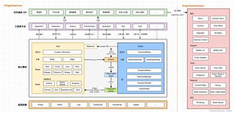 Logicflow 学习笔记——3 Logicflow 基础 节点 Nodelogicflow自定义节点 Csdn博客