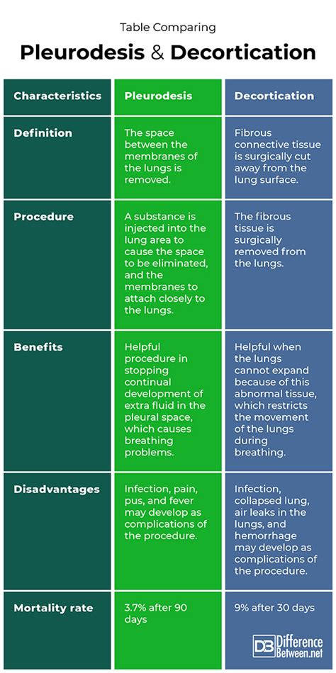Difference Between Pleurodesis And Decortication Difference Between