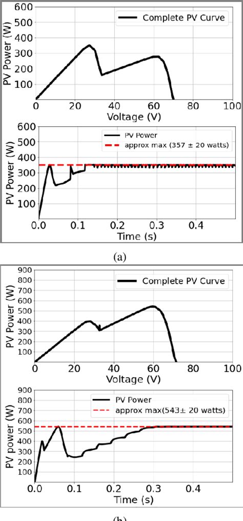 Figure 3 From A Modified Global Maximum Power Point Tracking Algorithm