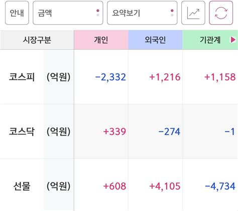 외국인 현물선물 5321억 순매수중 주식 에펨코리아