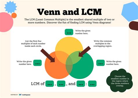 Free Customizable Math Graphic Organizer Templates Canva