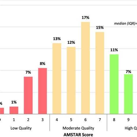 Overall Amstar Score Distribution N 438 Download Scientific Diagram