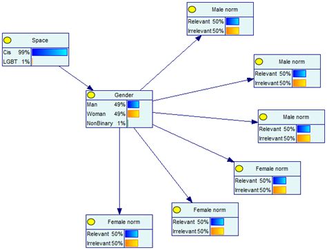 A Bayesian Norm Relevancy Account Of Gender Andi Fugard ∧⇒