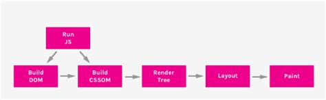 Html Dom
