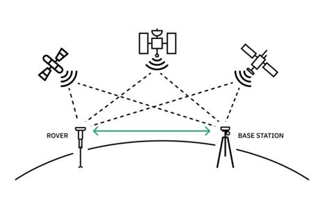 Gpsworld Understanding Gnss Correction Methods Rresilientpnt