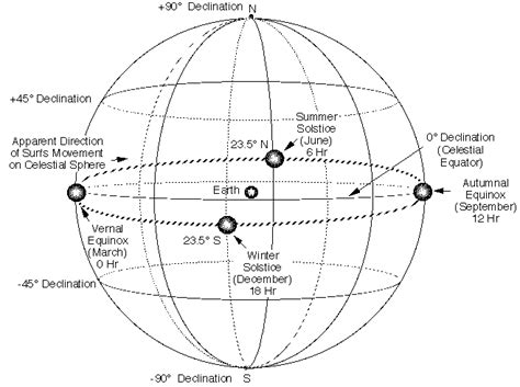 Declination Celestial Sphere